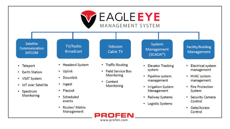 R&D - Profen’s EagleEYE Monitor and Control Management System ...